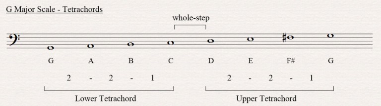G Major Scale - All About Music Theory.com