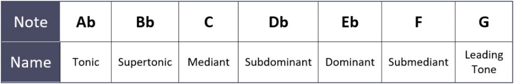 A Flat Major Scale - All About Music Theory.com