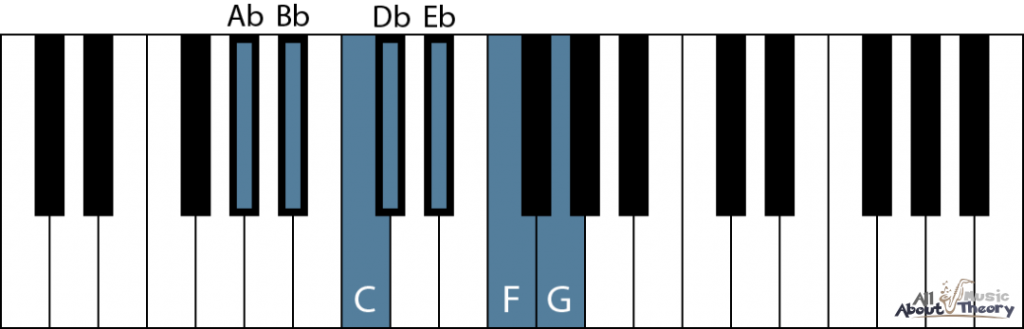 A Flat Major Scale - All About Music Theory.com