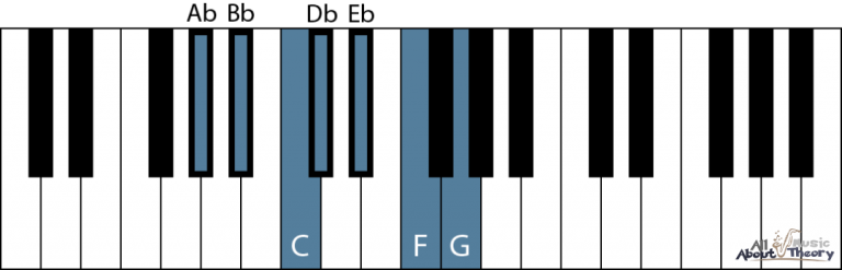 A Flat Major Scale - All About Music Theory.com