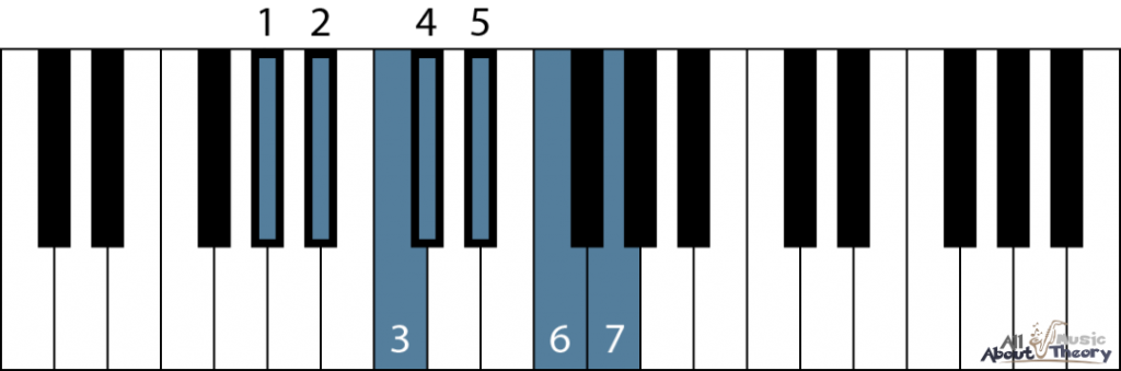 A Flat Major Scale - All About Music Theory.com