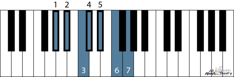 A Flat Major Scale - All About Music Theory.com