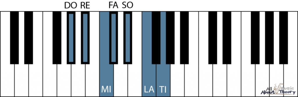 A Flat Major Scale - All About Music Theory.com