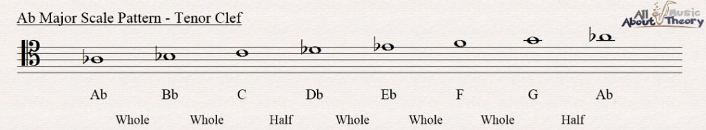 A Flat Major Scale - All About Music Theory.com