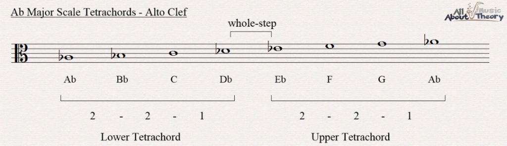 A Flat Major Scale - All About Music Theory.com