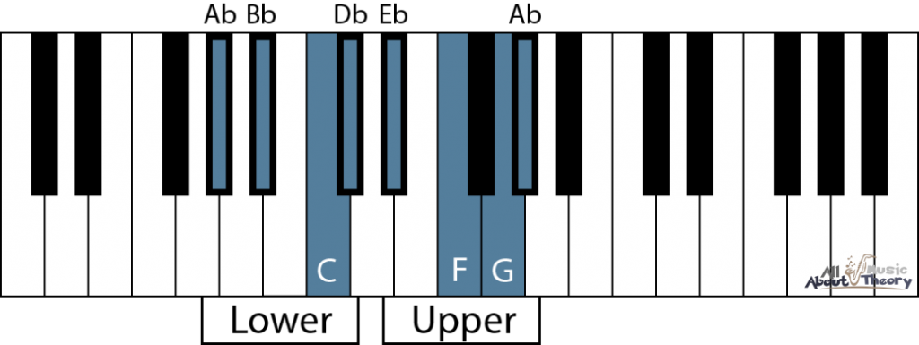 A Flat Major Scale - All About Music Theory.com