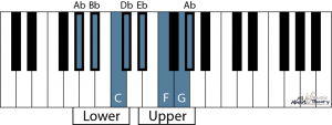 A Flat Major Scale - All About Music Theory.com