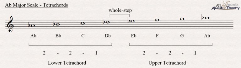 A Flat Major Scale - All About Music Theory.com