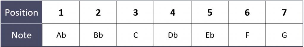 A Flat Major Scale - All About Music Theory.com