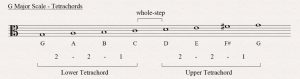G Major Scale - All About Music Theory.com