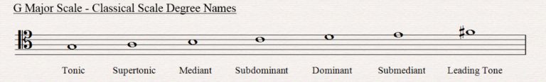 G Major Scale - All About Music Theory.com