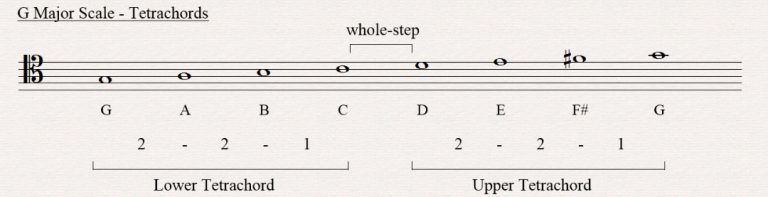 G Major Scale - All About Music Theory.com