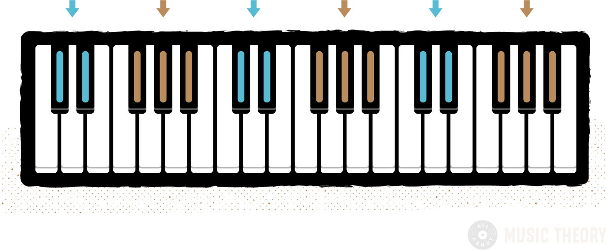 Piano Keys - Layout of the Piano Keyboard | All About Music Theory
