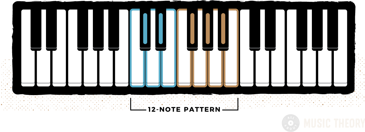Piano Keys - Layout of the Piano Keyboard | All About Music Theory