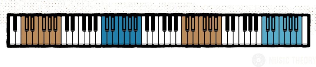Piano Keys - Layout of the Piano Keyboard | All About Music Theory