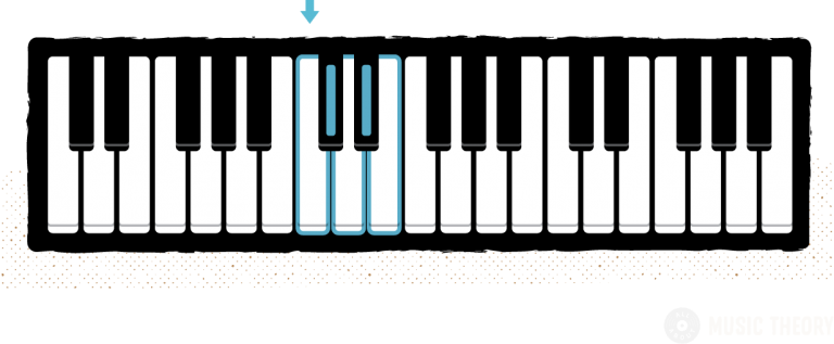 Piano Keys - Layout of the Piano Keyboard | All About Music Theory