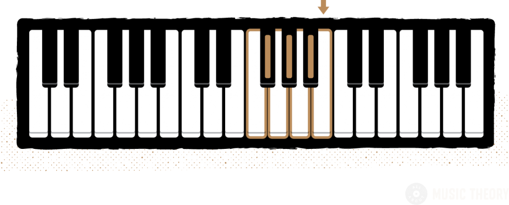 Piano Keys - Layout of the Piano Keyboard | All About Music Theory