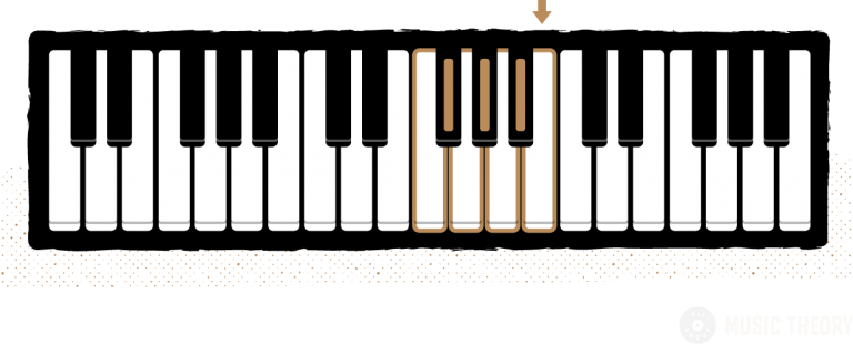 Piano Keys - Layout of the Piano Keyboard | All About Music Theory