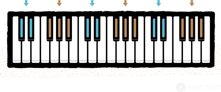 Piano Keys - Layout of the Piano Keyboard | All About Music Theory