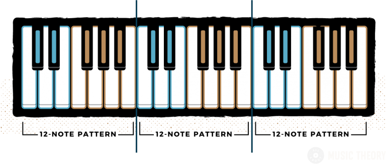 Piano Keys - Layout of the Piano Keyboard | All About Music Theory