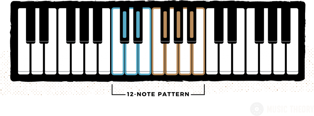 Piano Keys - Layout of the Piano Keyboard | All About Music Theory