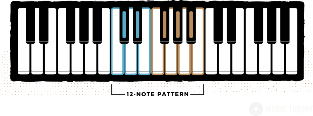 Piano Keys - Layout of the Piano Keyboard | All About Music Theory