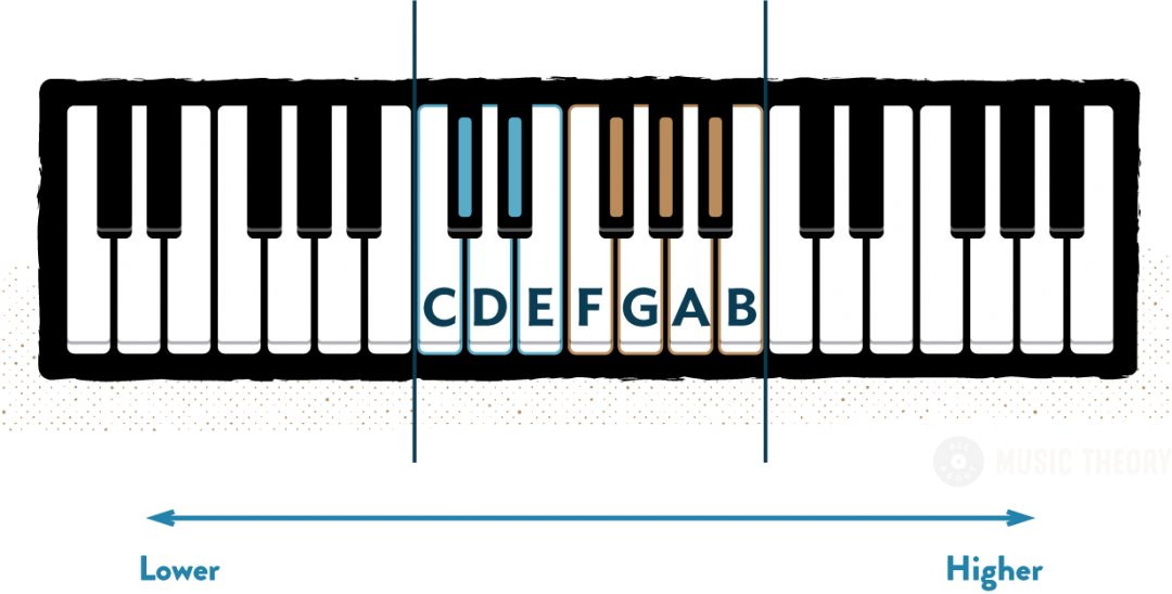 Piano Notes - Learn the Names of the Keys - All About Music Theory.com