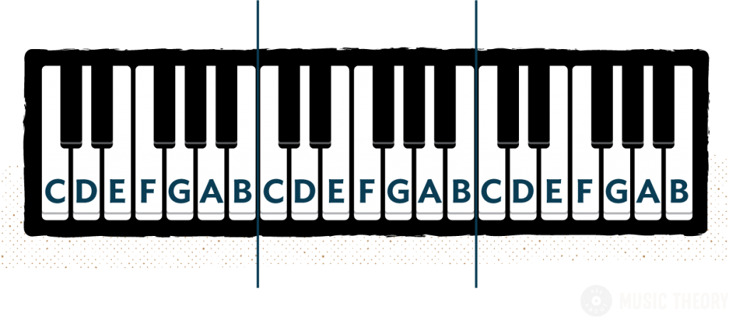 Piano Notes - Learn the Names of the Keys - All About Music Theory.com