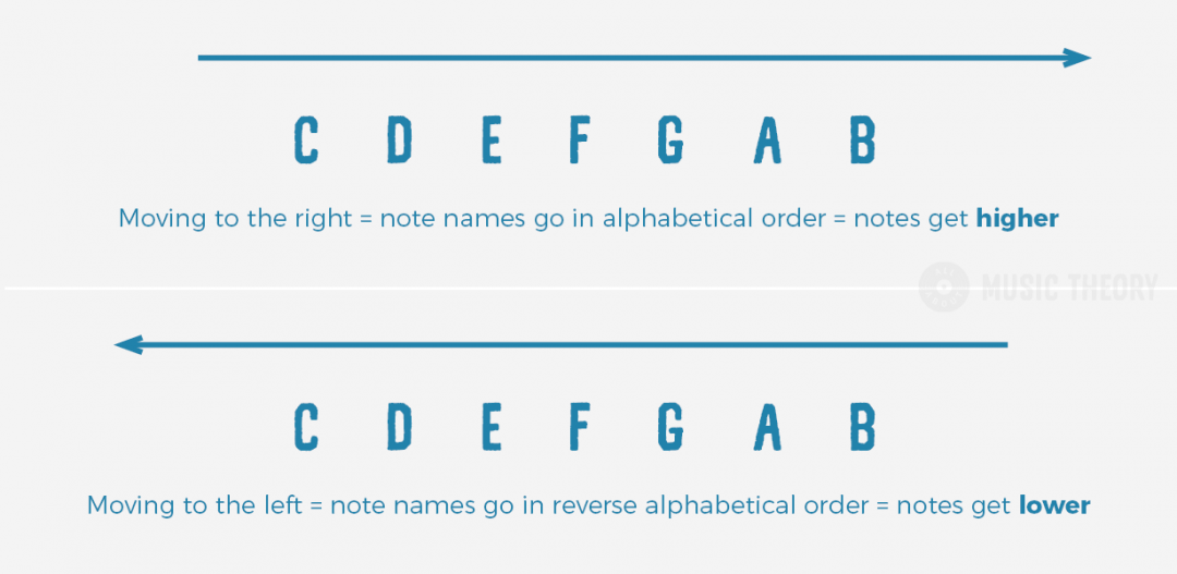 Piano Notes - Learn the Names of the Keys - All About Music Theory.com